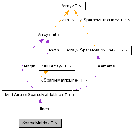 SG2: SparseMatrix Class Template Reference